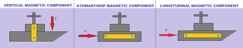 Ship's induced magnetism