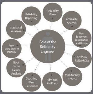 Role of Reliability Engineer