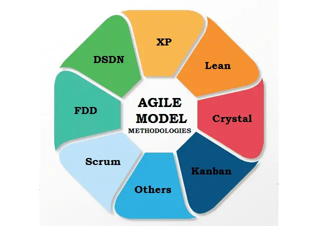 Agile Model Methodology Of Software Development Scrum XP DSDM Lean
