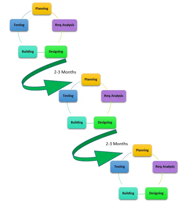 Agile Model Methodology Of Software Development Scrum XP DSDM Lean