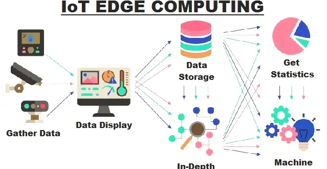 What is IoT Edge Computing - Types, Architecture, Advantages & Applications
