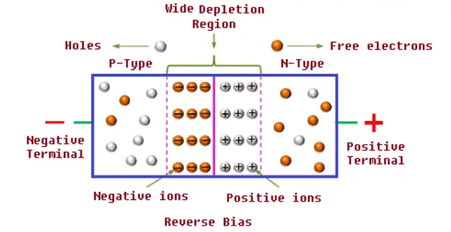 Diode - History, Operation Modes, VI Characteristics, Types & Applications