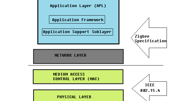 ZIGBEE Architecture (ZIGBEE Stack) - All Layers and its Functions