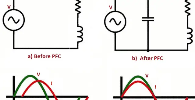 Power Factor - Power Triangle, Types, PFC, Applications, Advantages