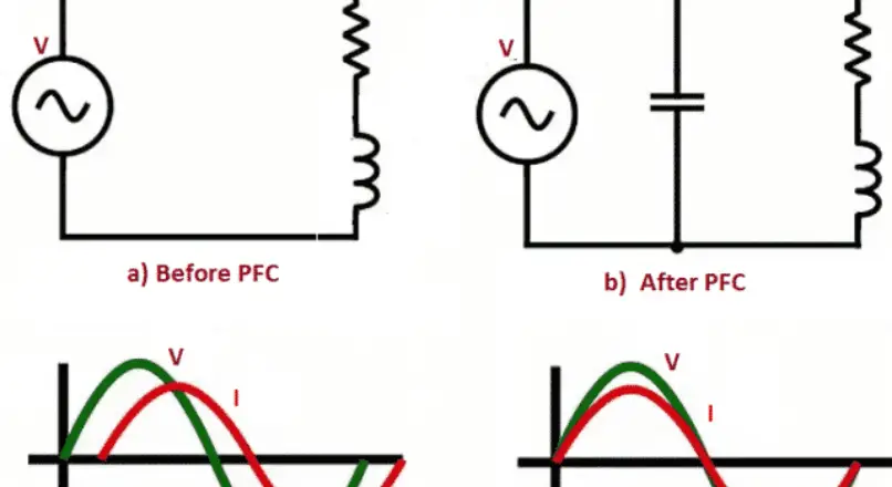 Power Factor - Power Triangle, Types, PFC, Applications, Advantages