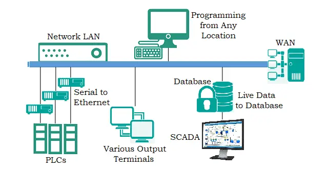 What Is Scada System Components And Architecture – eroppa