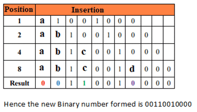 Hamming Codes How It Works Application Advantages Disadvantages
