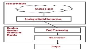 Random Number Generator - Type, How it Works, Architecture, Application