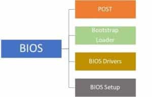 BIOS (Basic Input Output System) â€“ Functions, Configuration & Limitations