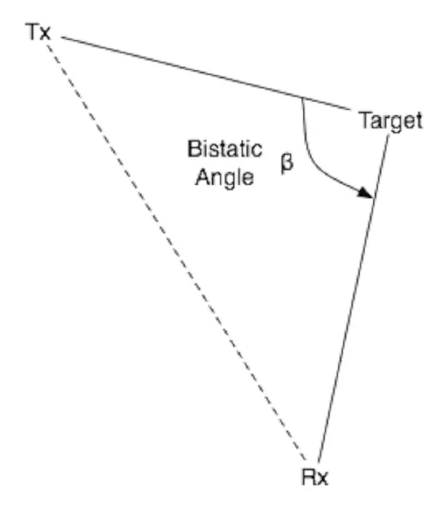 Radar - Definition, Invention, History, Types, Uses, Parts, Working